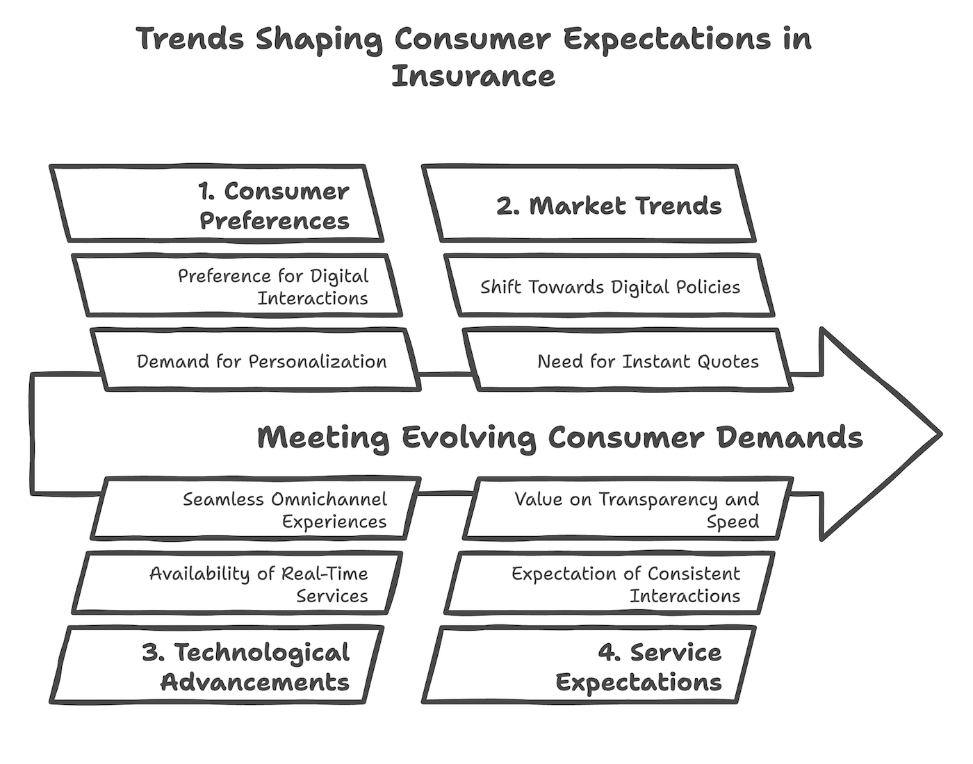 Understanding consumer expectations in insurance and modernising your ...